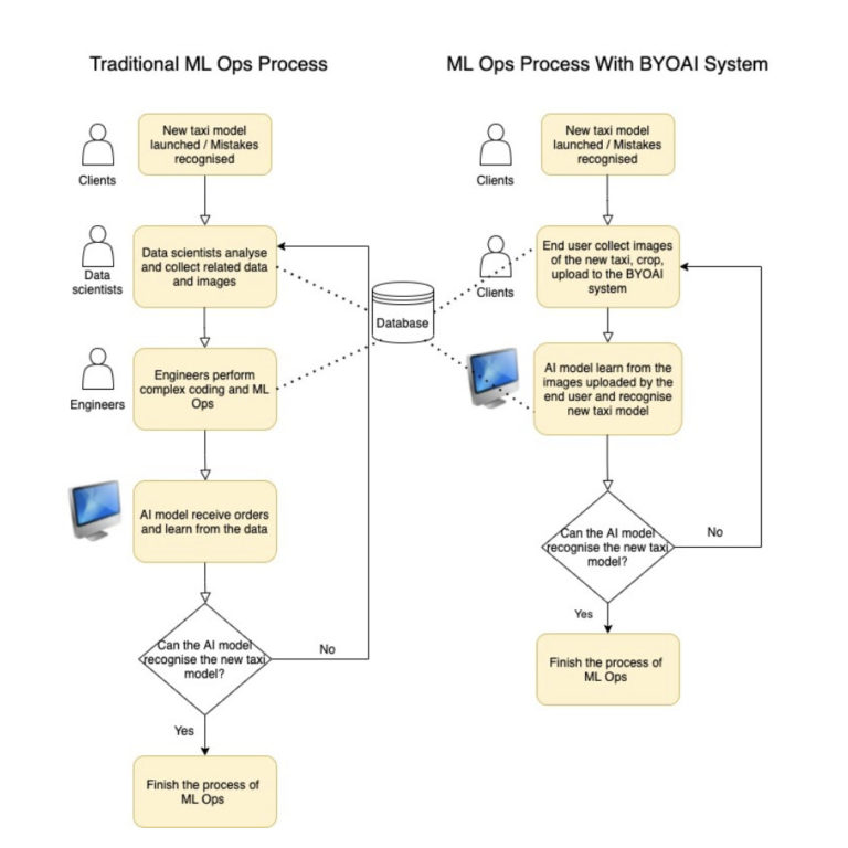 Let’s see the difference between the traditional MLOps process and that ...