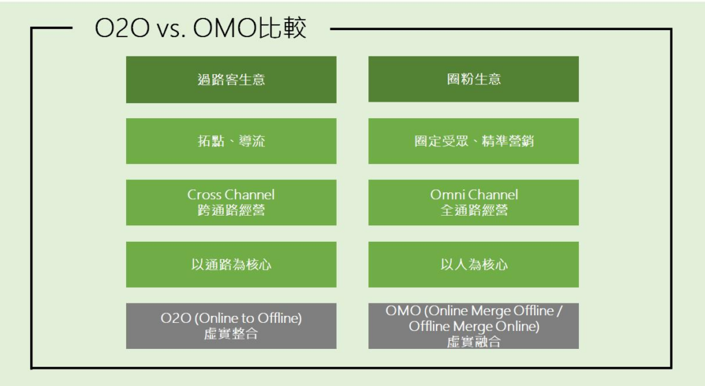 What is the difference between OMO and O2O?