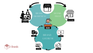 O2O Marketing Strategies