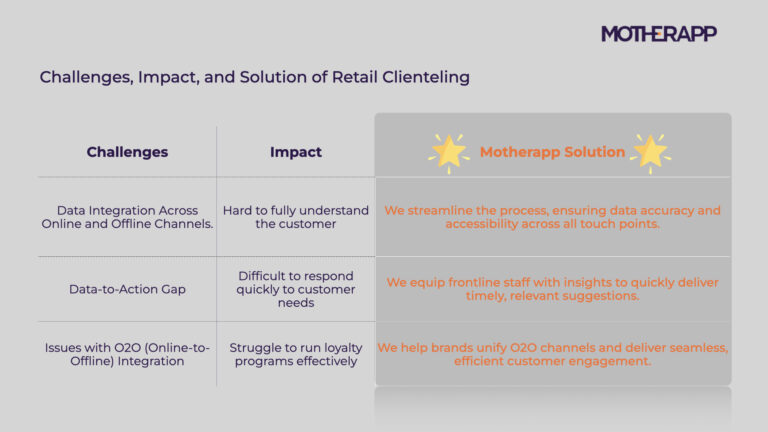 We have years of experience in customer data management for retailers ...