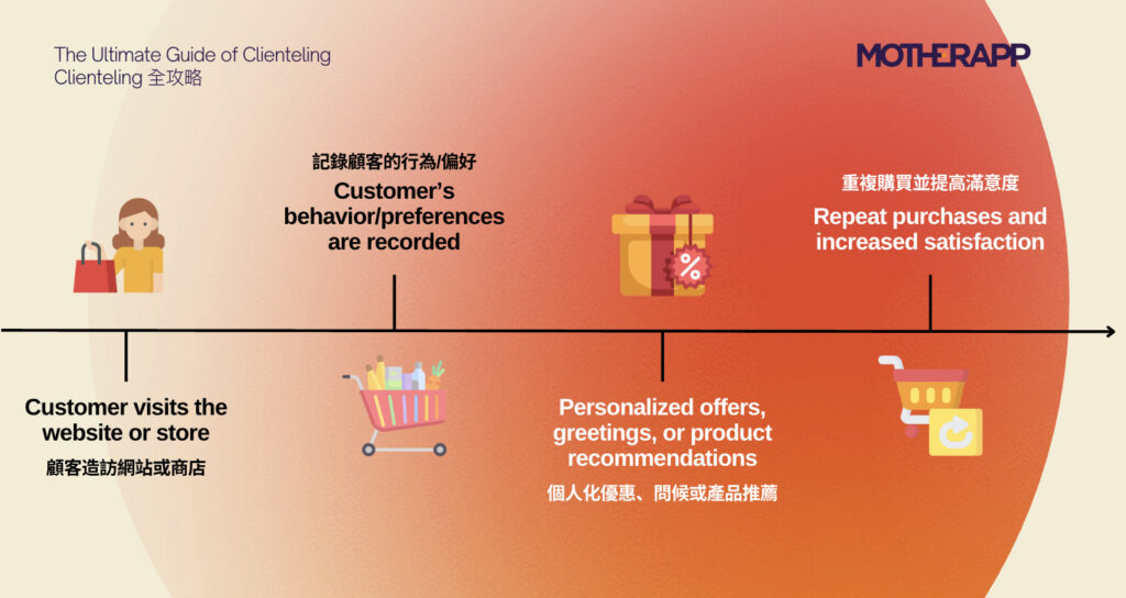跨渠道整合與即時互動