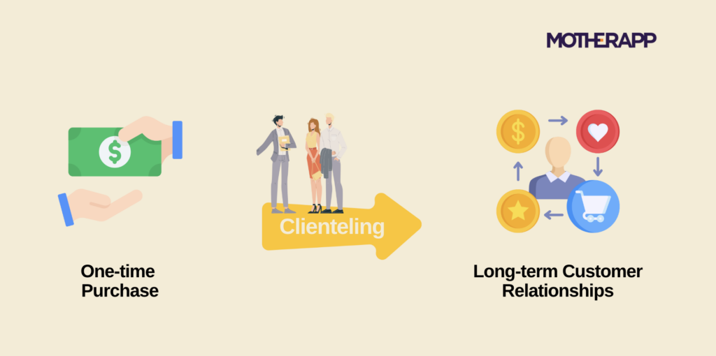 Clienteling (顧客關係經營/ 客戶體驗定制) 是一個較常用於零售和服務行業的專業術語，是一種以觀察和數據為依據、強調個人化與持續 ...