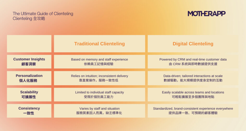 Clienteling—傳統與數碼：整合應用的新思維